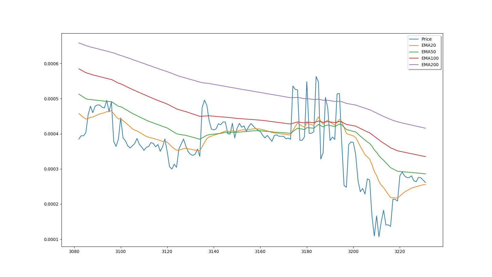 ArtByte Exponential Moving Averages