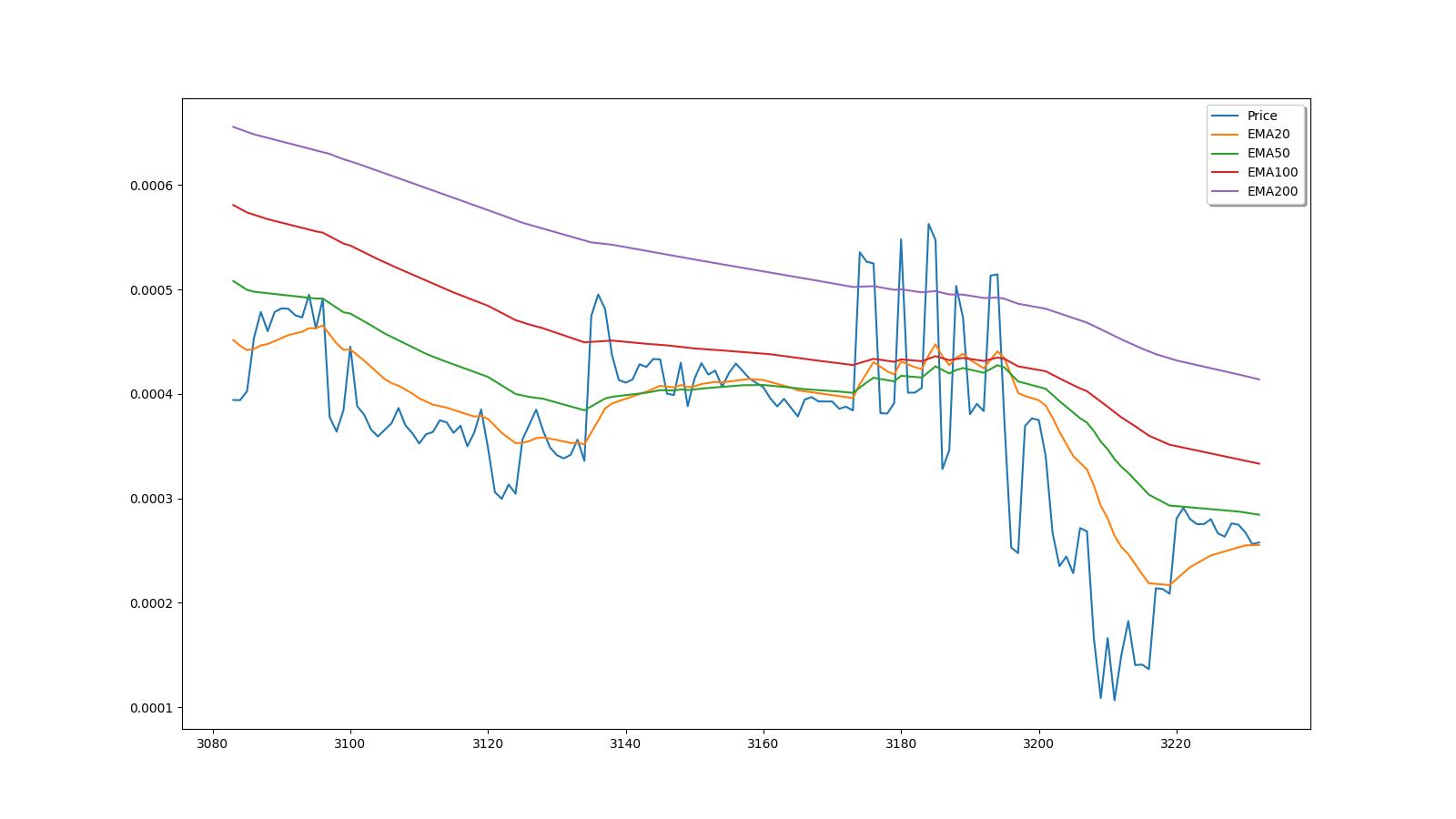 ArtByte Exponential Moving Averages