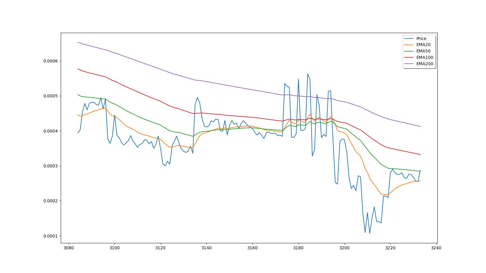 ArtByte Exponential Moving Averages