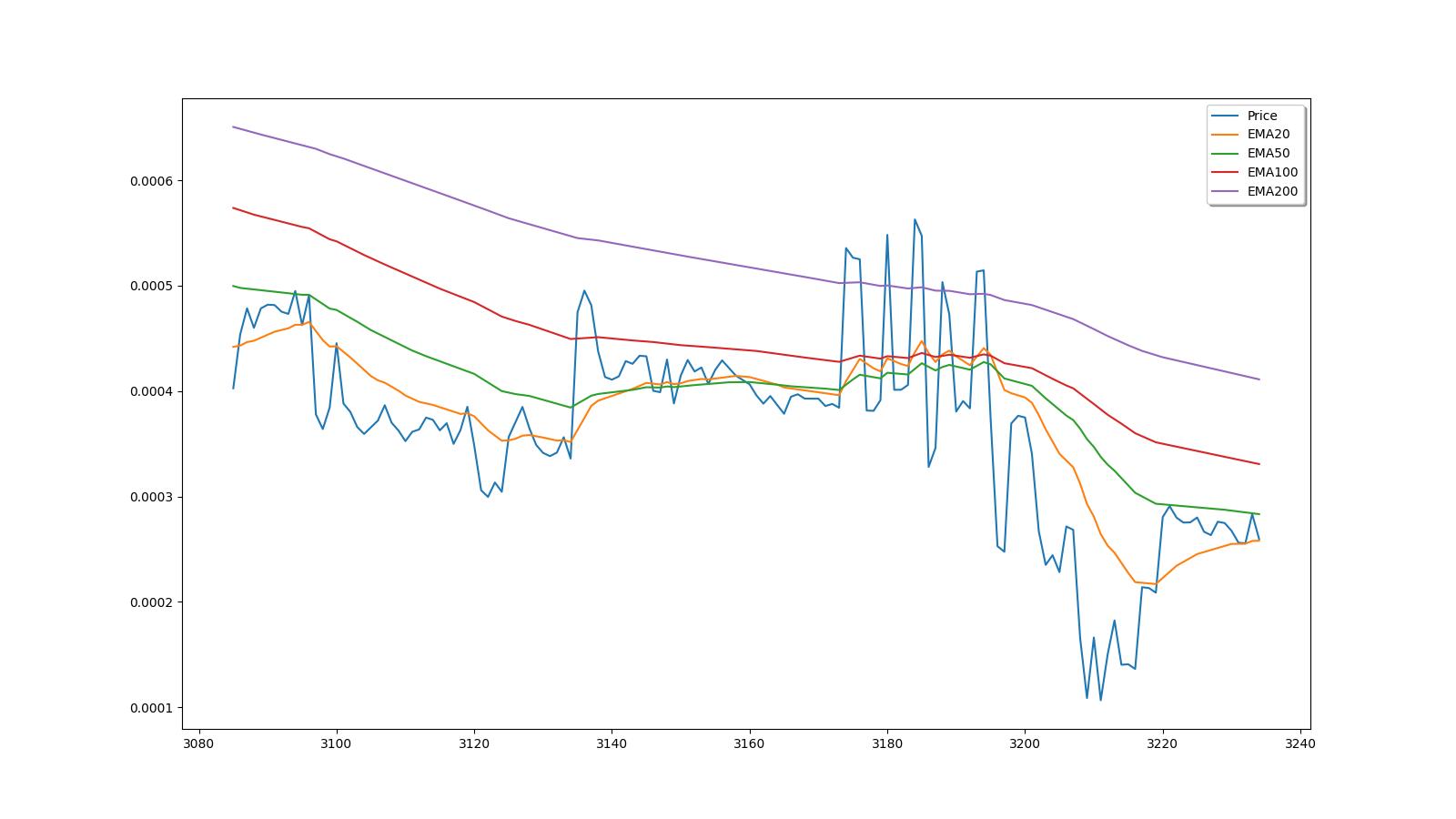 ArtByte Exponential Moving Averages