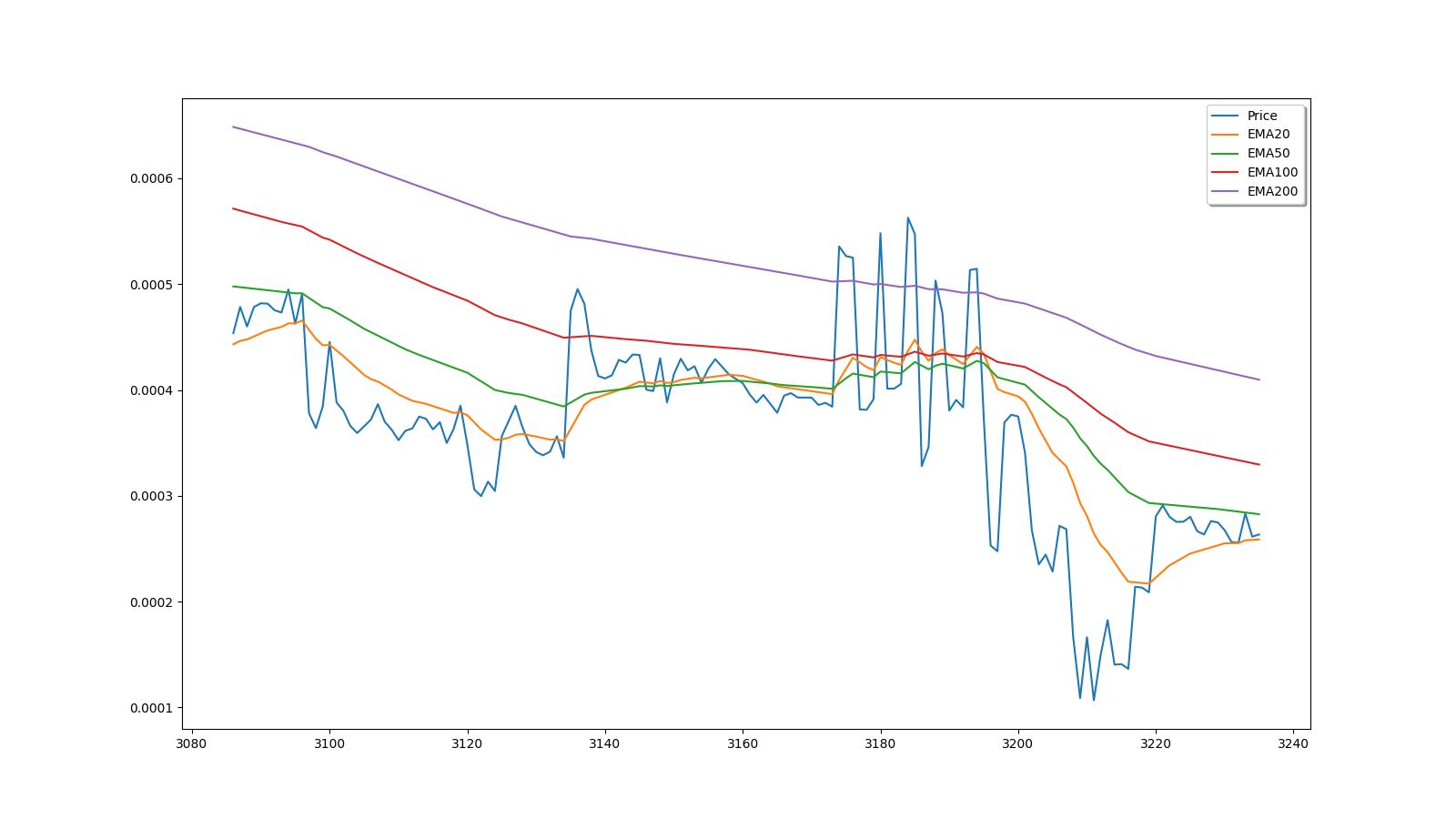 ArtByte Exponential Moving Averages