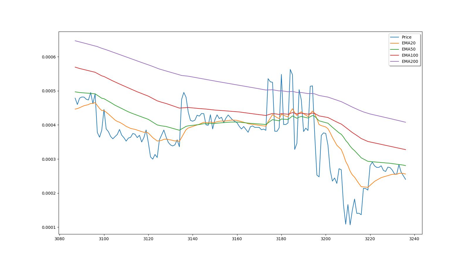ArtByte Exponential Moving Averages