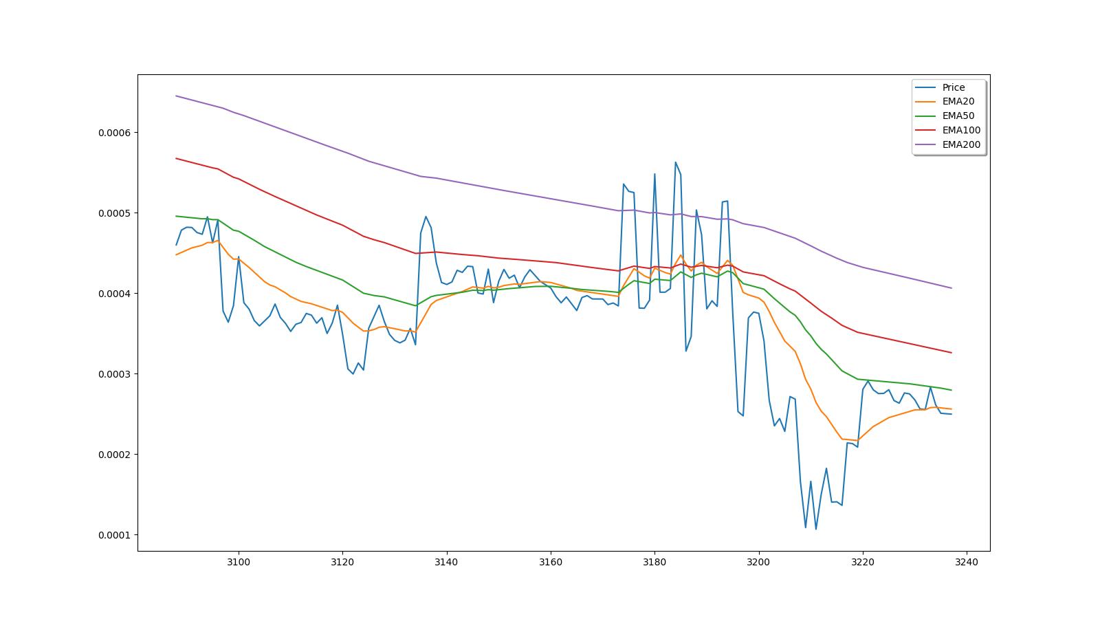 ArtByte Exponential Moving Averages