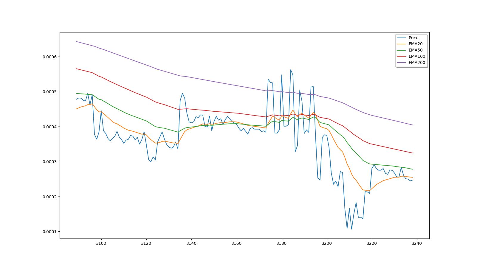 ArtByte Exponential Moving Averages