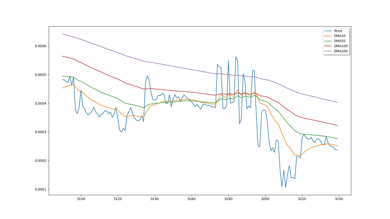 ArtByte Exponential Moving Averages