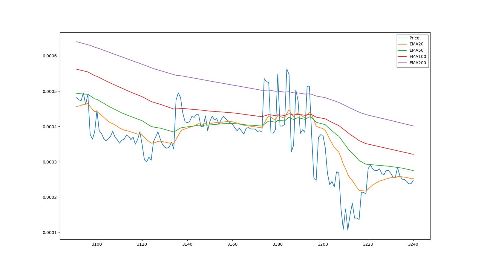 ArtByte Exponential Moving Averages