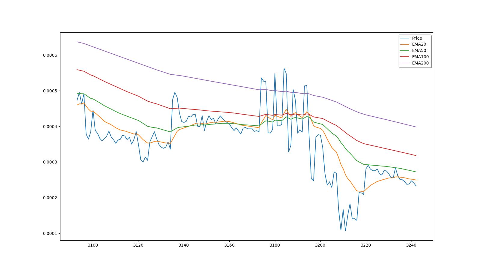 ArtByte Exponential Moving Averages