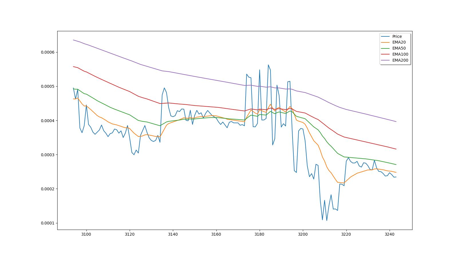 ArtByte Exponential Moving Averages