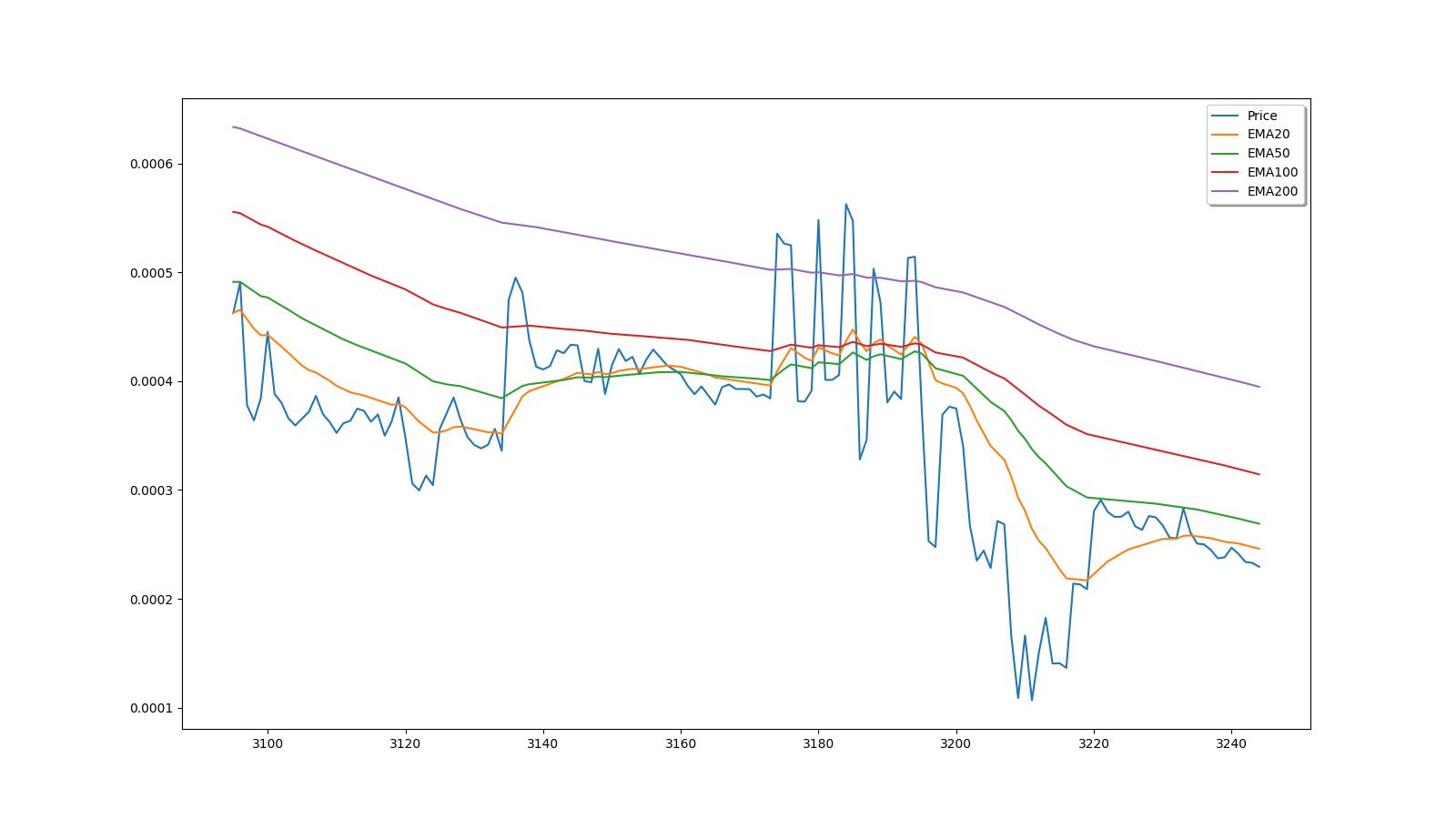 ArtByte Exponential Moving Averages