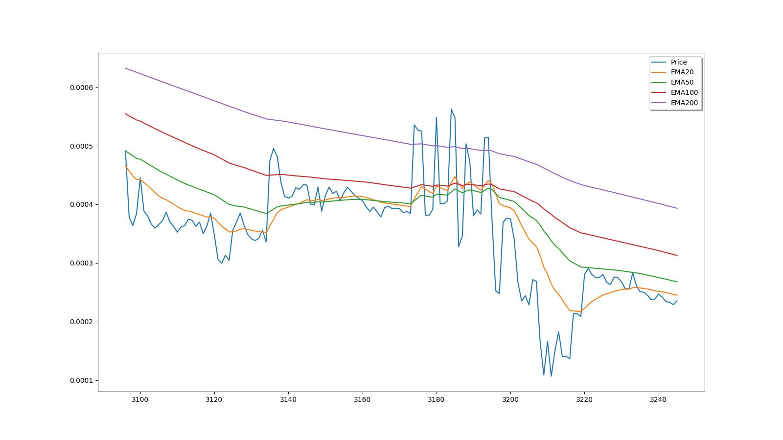 ArtByte Exponential Moving Averages