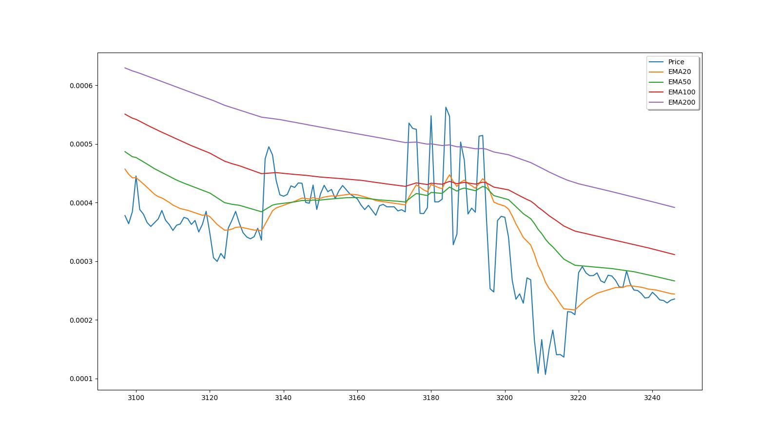 ArtByte Exponential Moving Averages