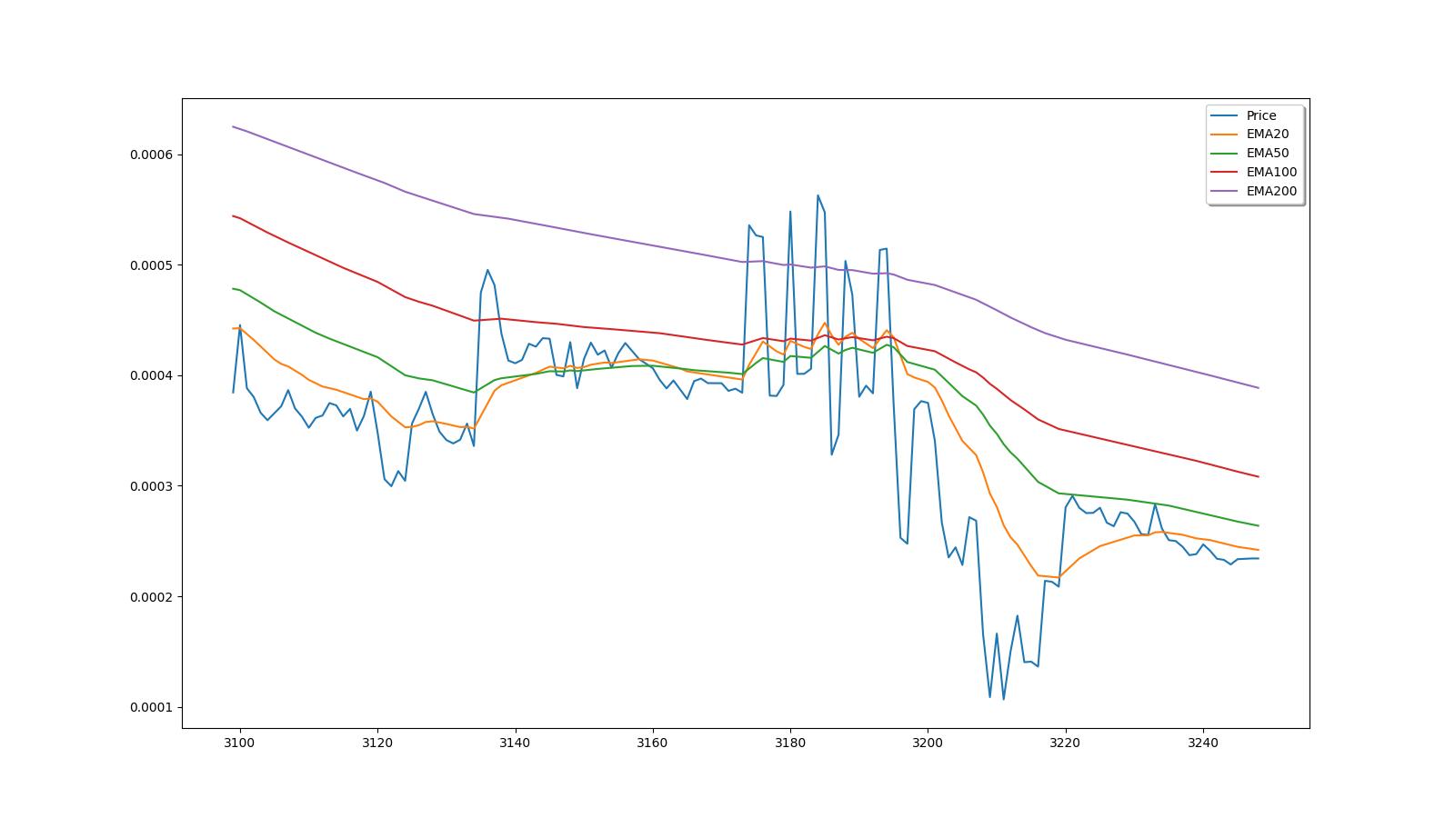 ArtByte Exponential Moving Averages