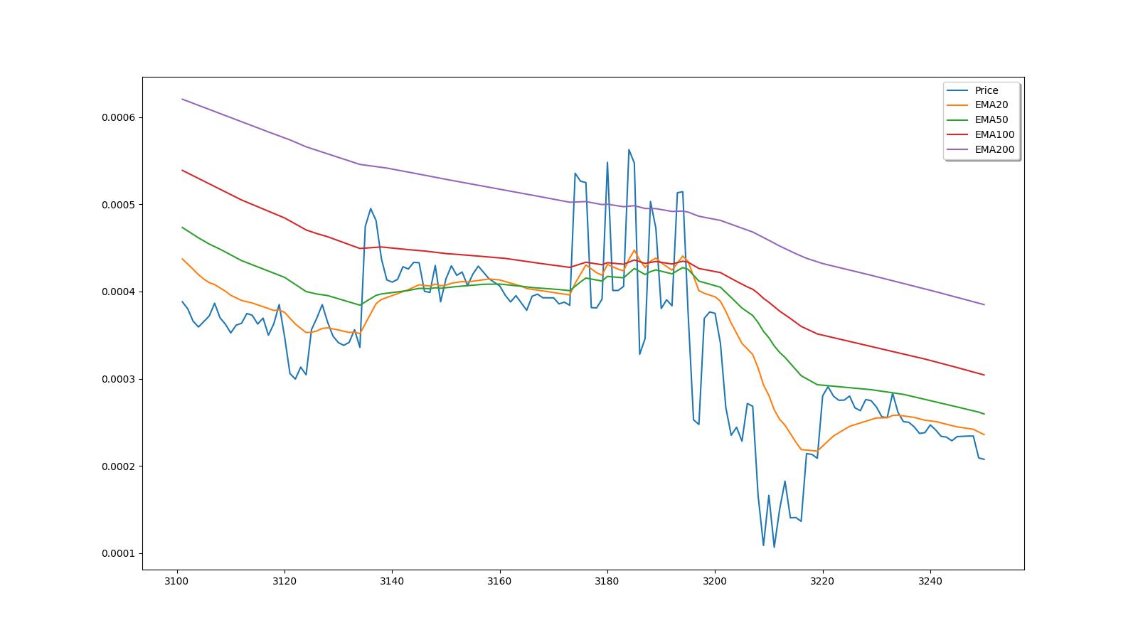 ArtByte Exponential Moving Averages