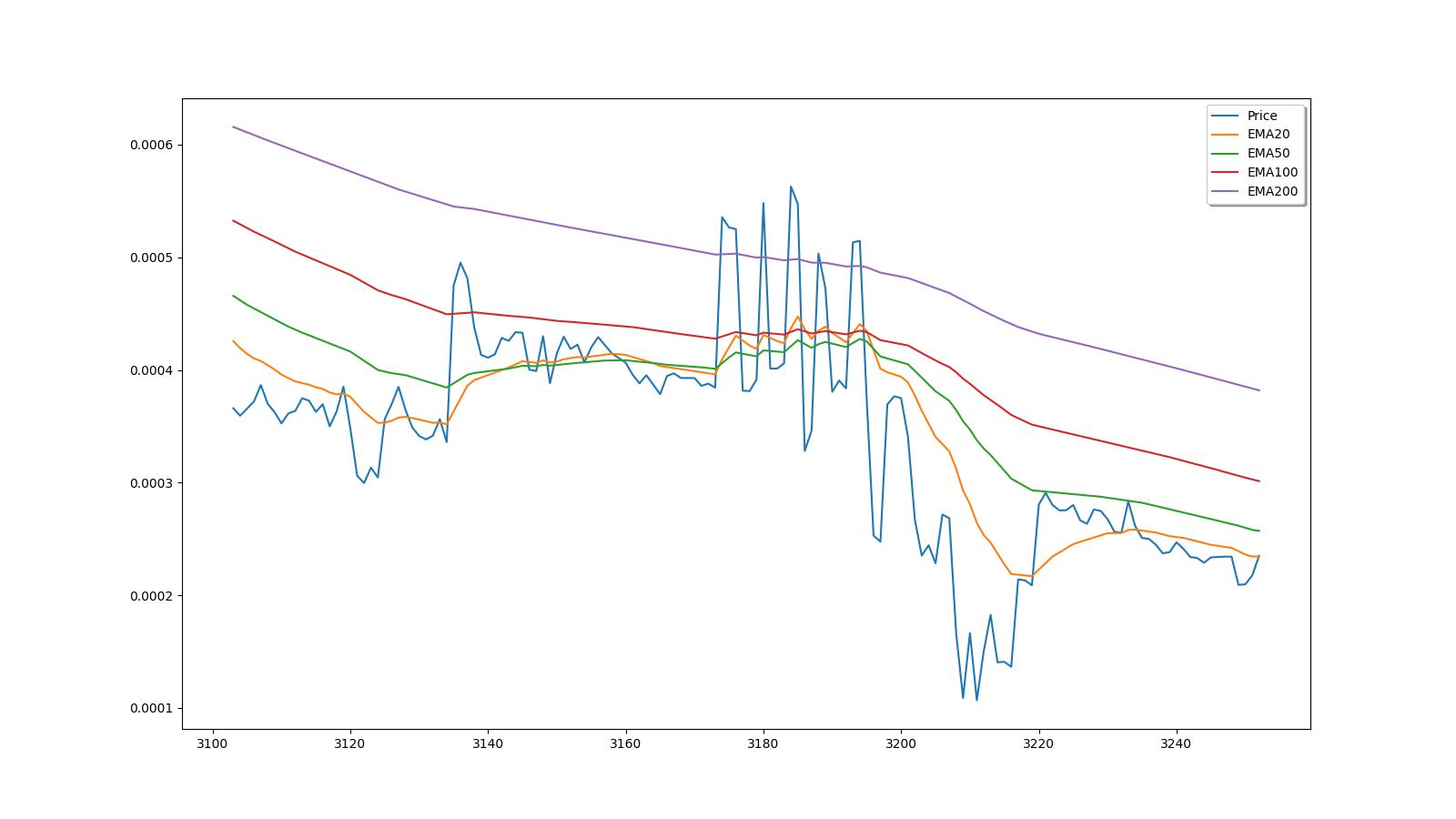 ArtByte Exponential Moving Averages