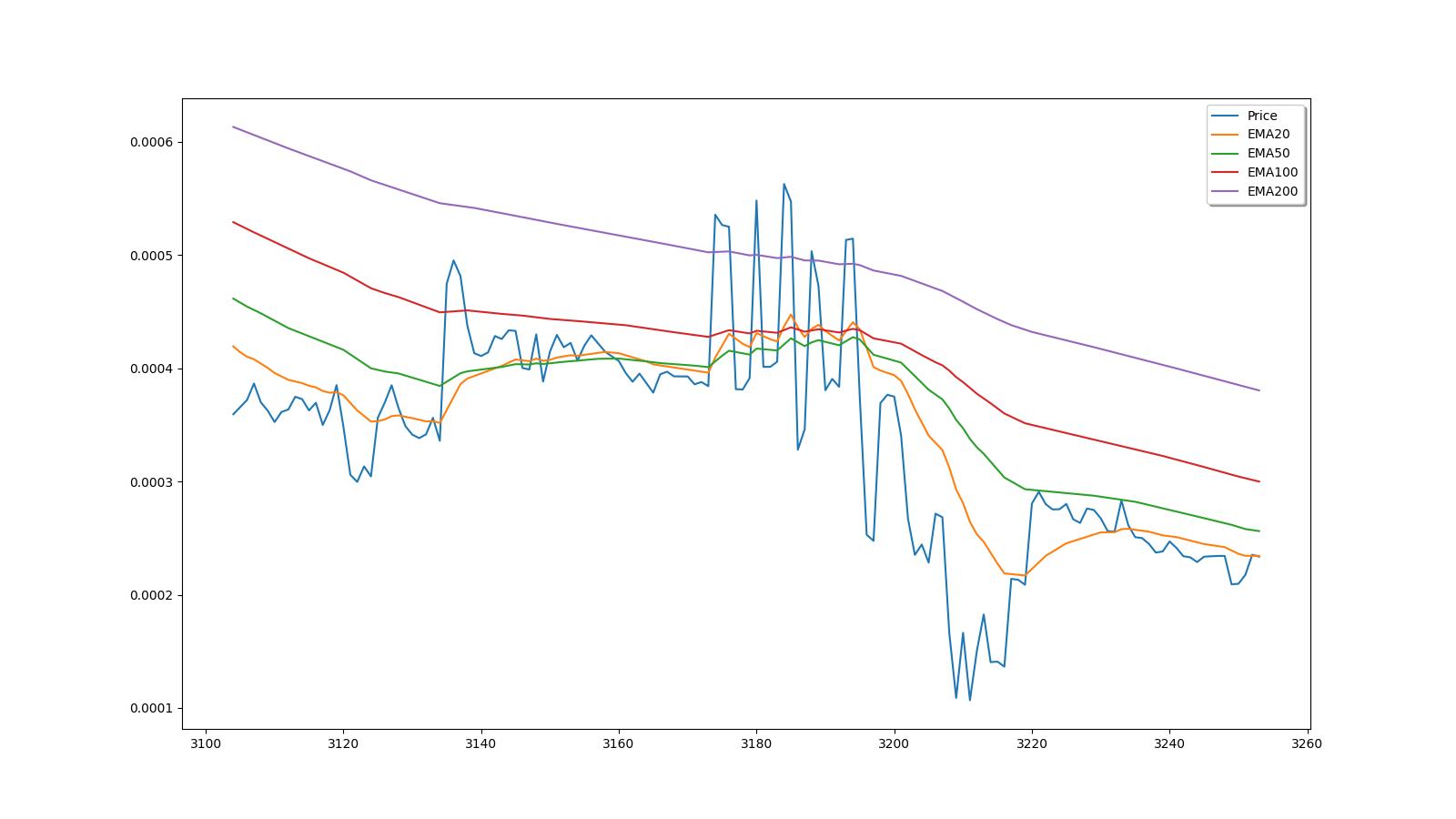 ArtByte Exponential Moving Averages