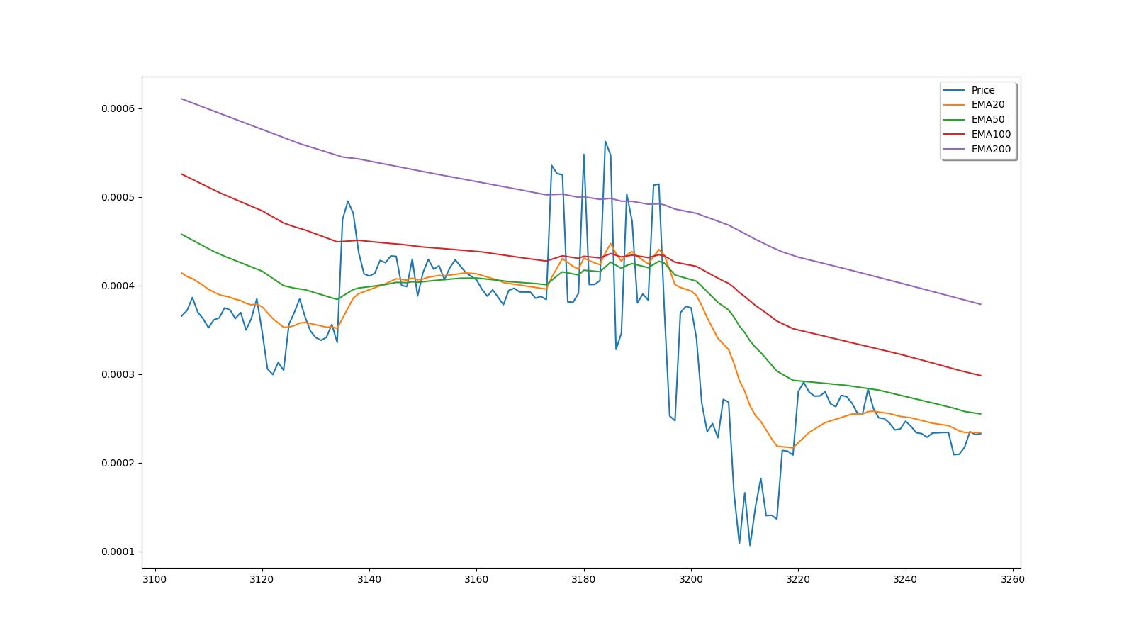ArtByte Exponential Moving Averages
