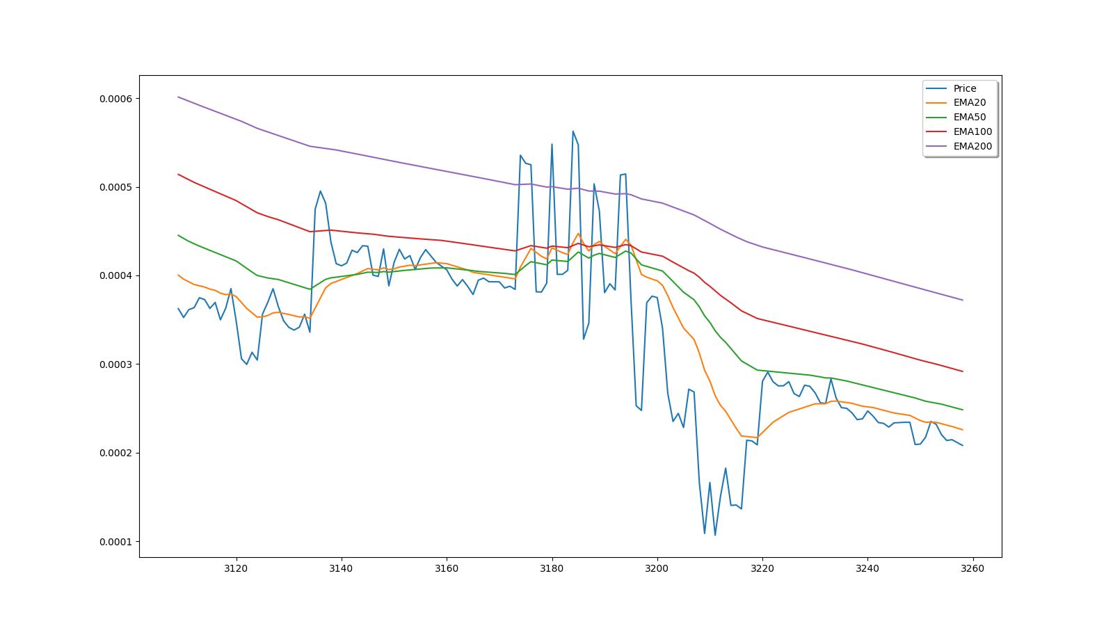 ArtByte Exponential Moving Averages