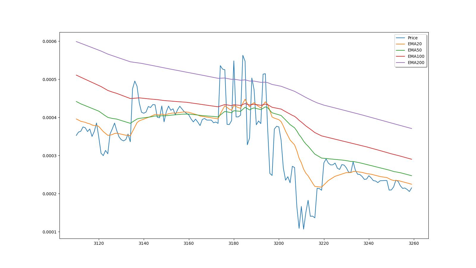 ArtByte Exponential Moving Averages