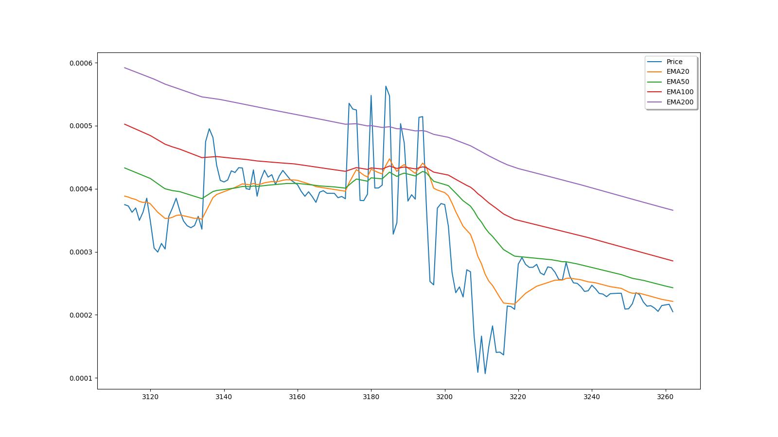 ArtByte Exponential Moving Averages