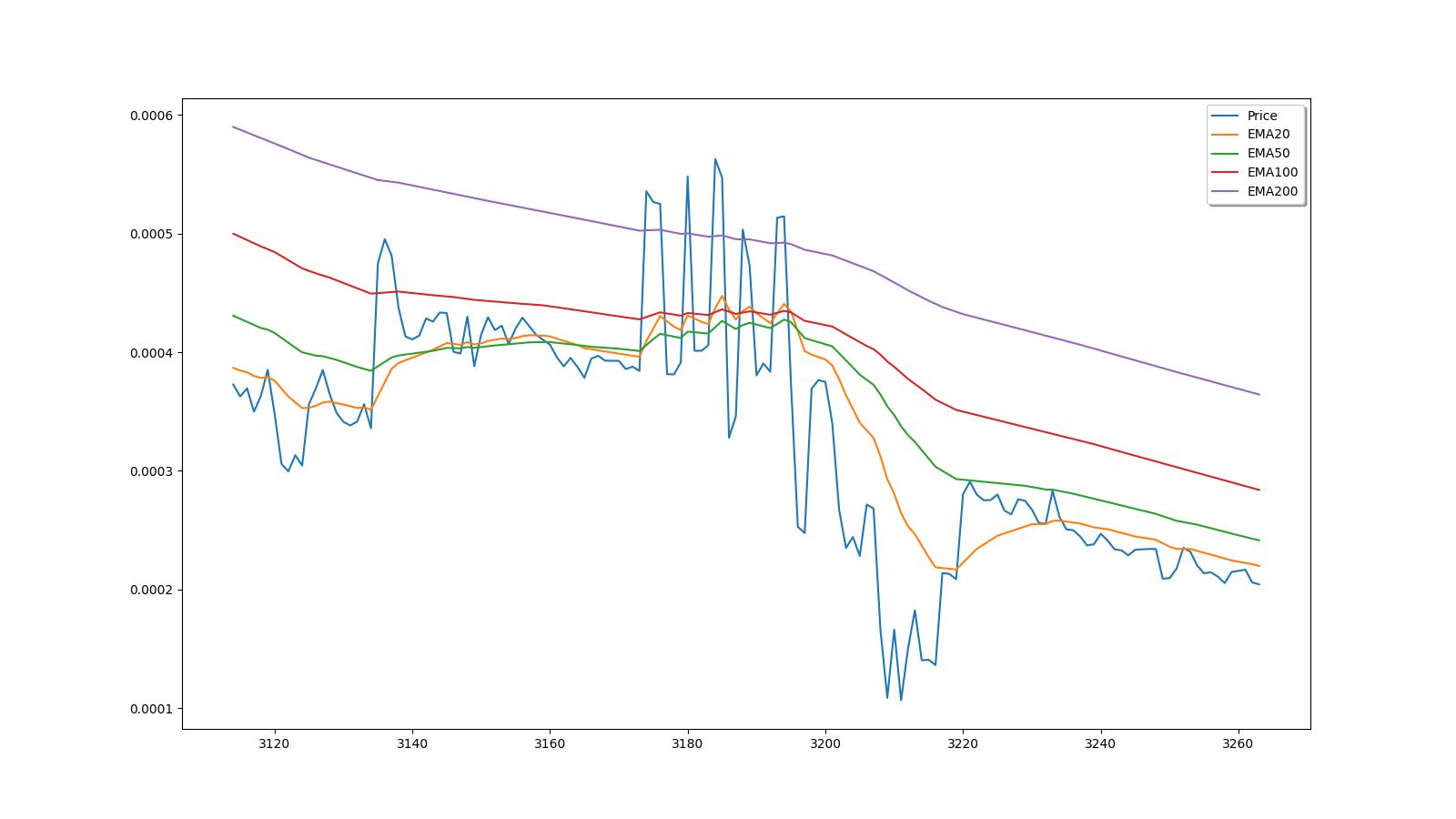 ArtByte Exponential Moving Averages