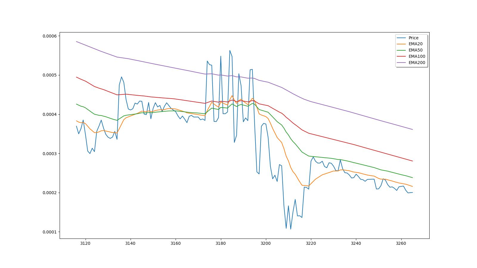 ArtByte Exponential Moving Averages