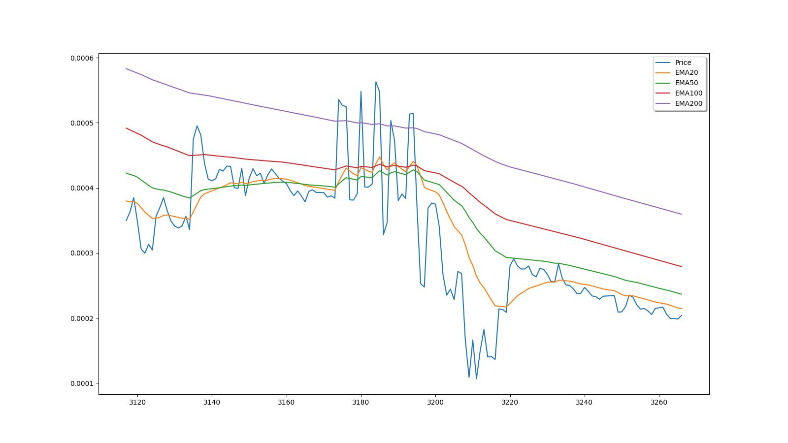 ArtByte Exponential Moving Averages
