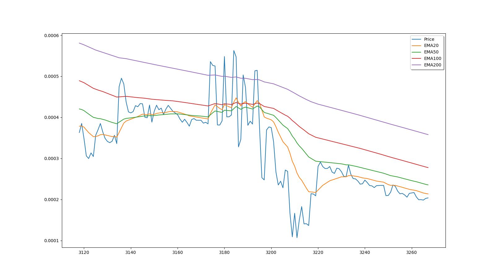 ArtByte Exponential Moving Averages