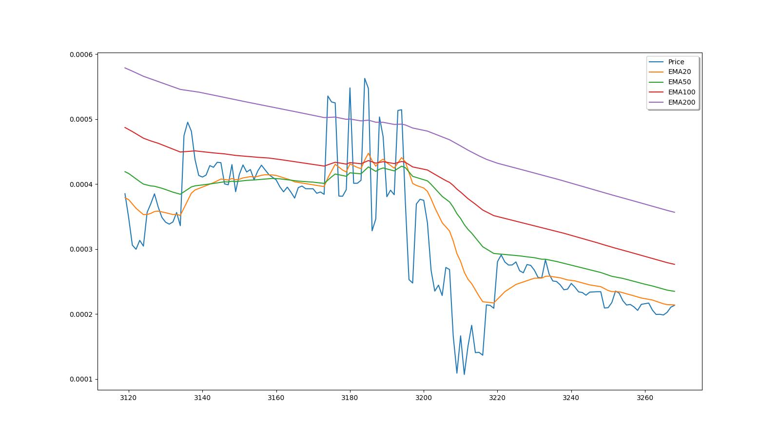 ArtByte Exponential Moving Averages