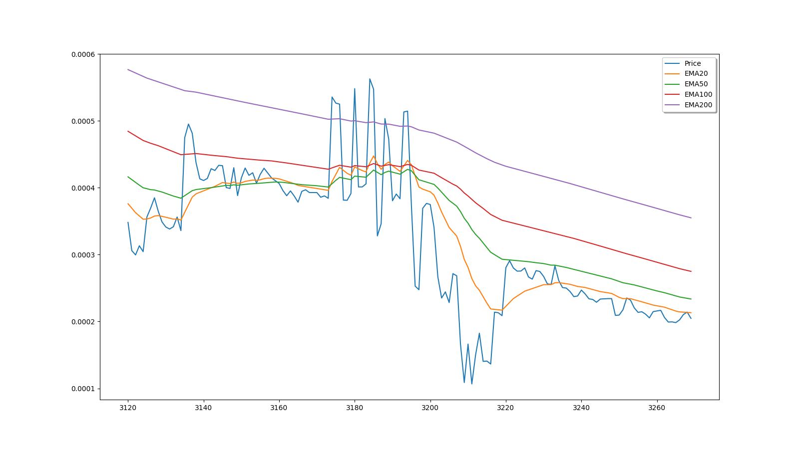 ArtByte Exponential Moving Averages