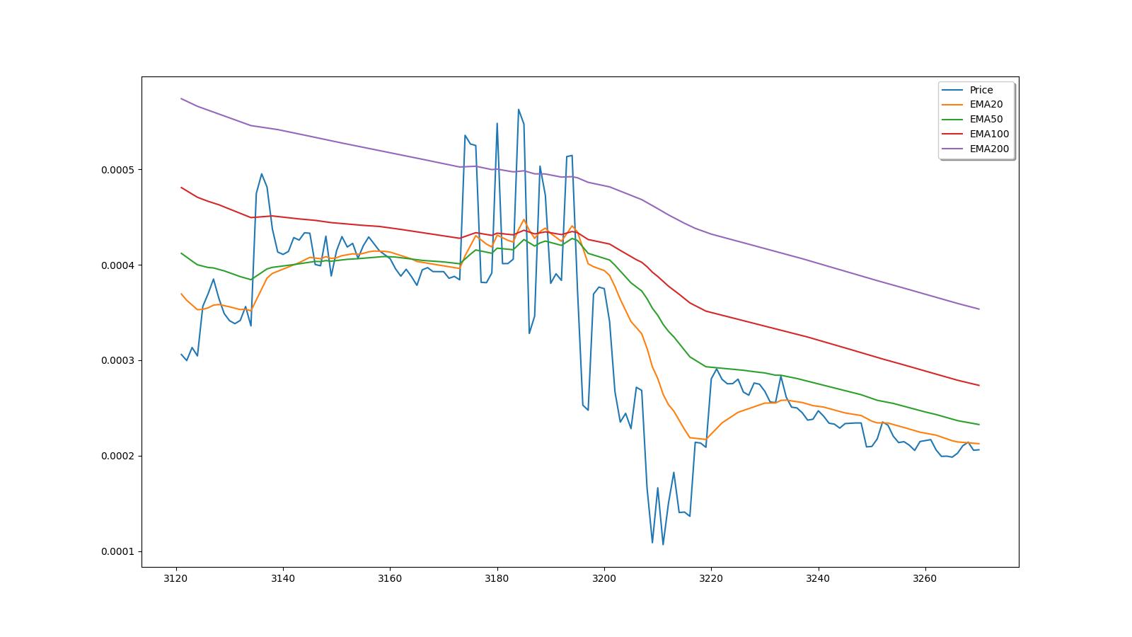 ArtByte Exponential Moving Averages