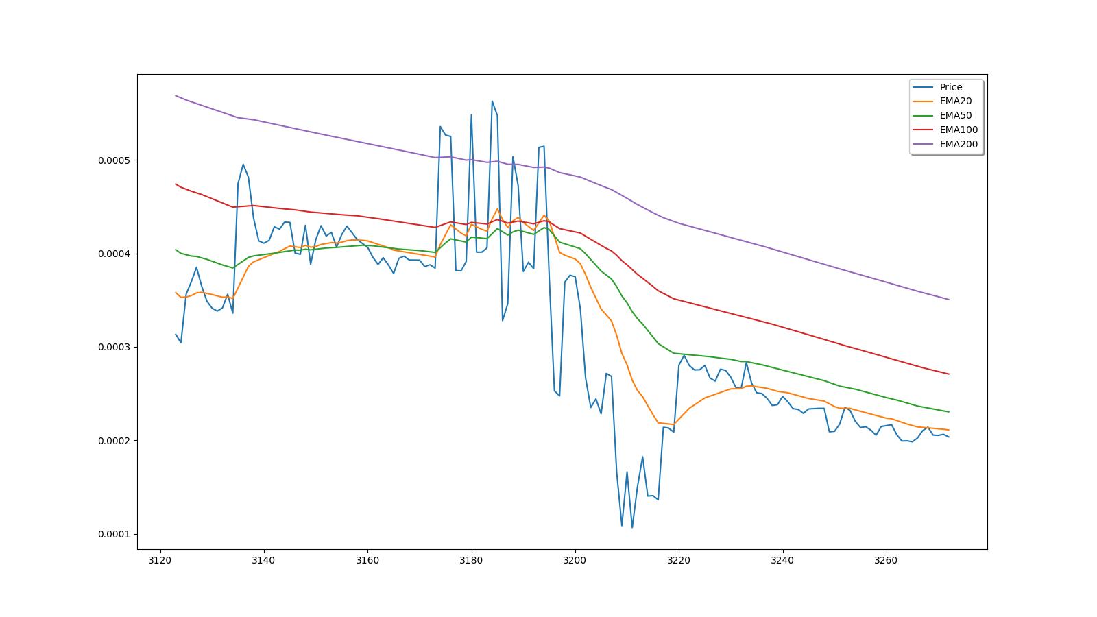 ArtByte Exponential Moving Averages