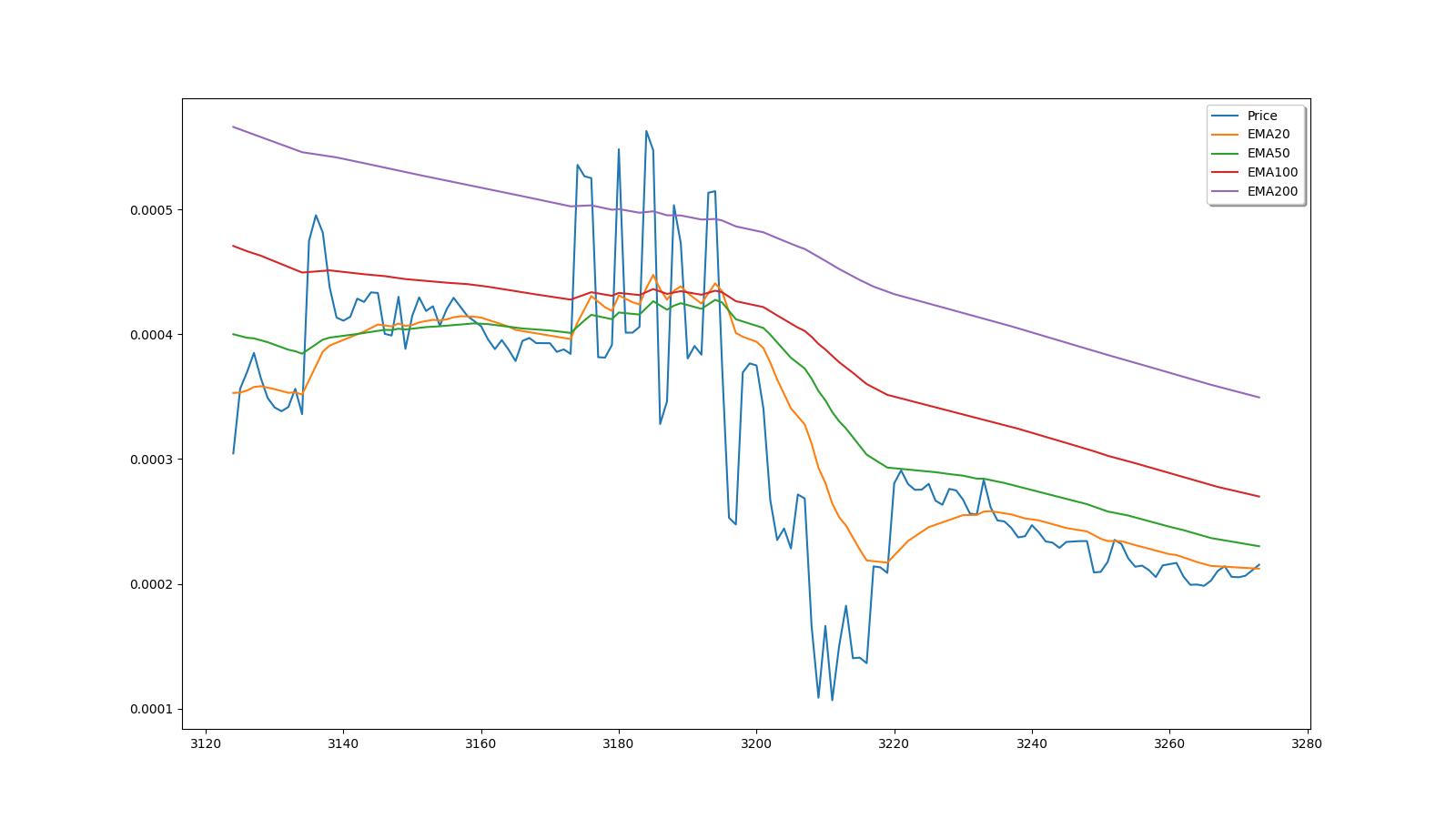 ArtByte Exponential Moving Averages