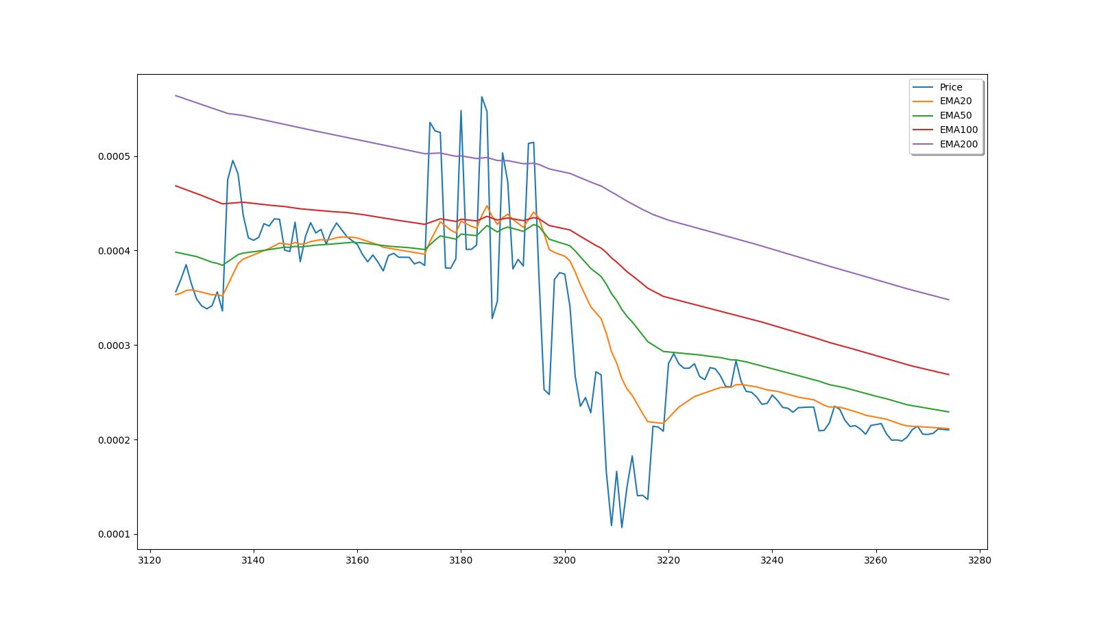 ArtByte Exponential Moving Averages