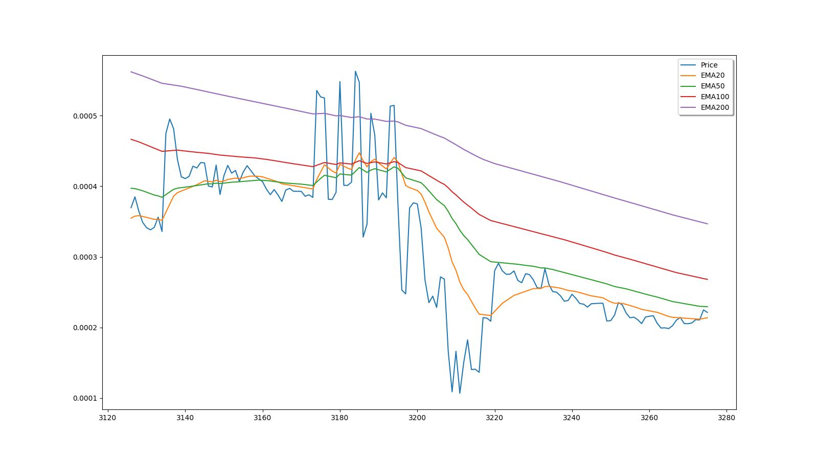 ArtByte Exponential Moving Averages