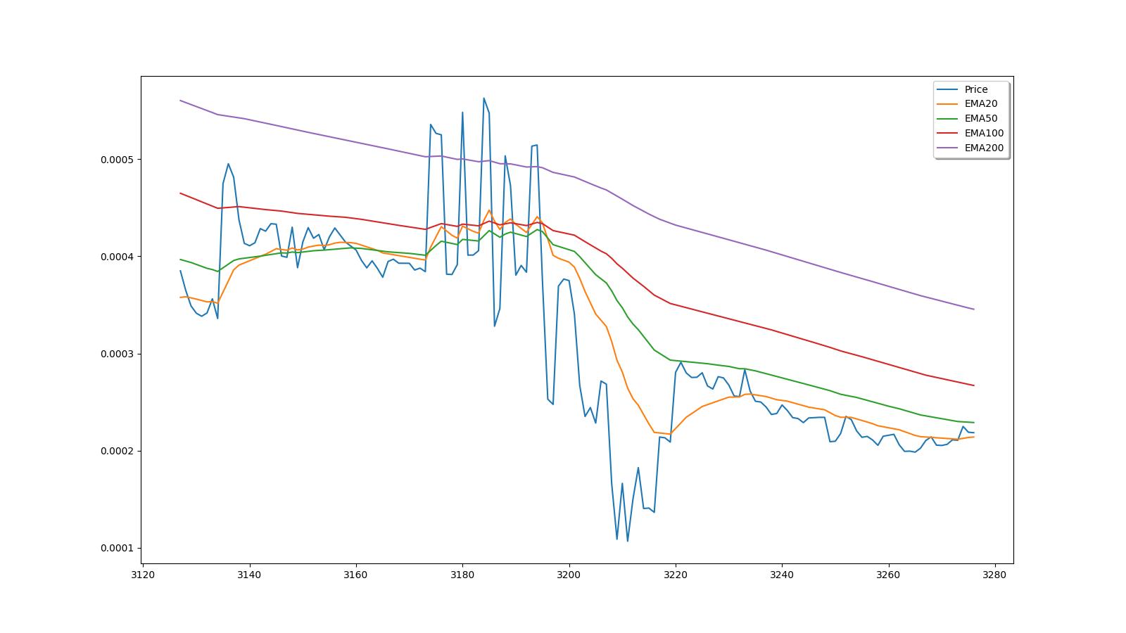 ArtByte Exponential Moving Averages
