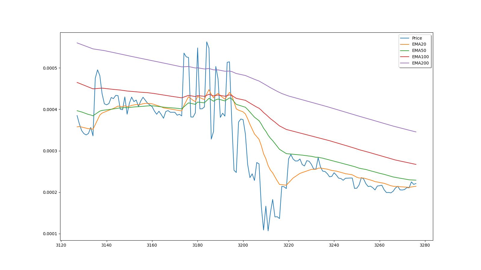 ArtByte Exponential Moving Averages