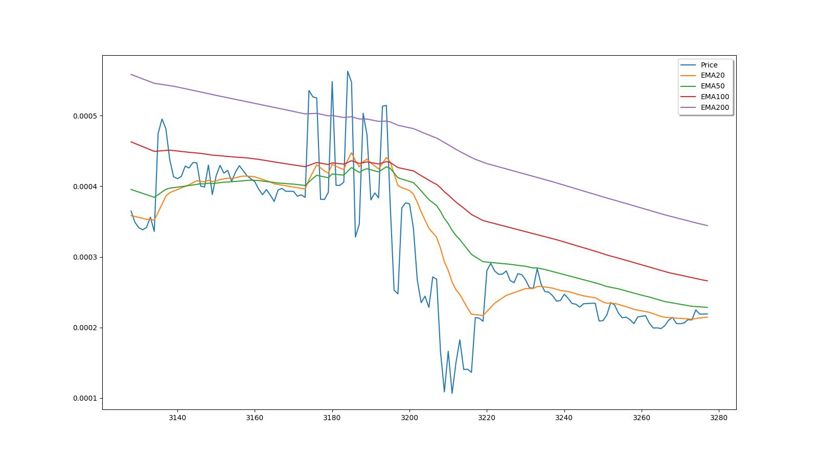 ArtByte Exponential Moving Averages