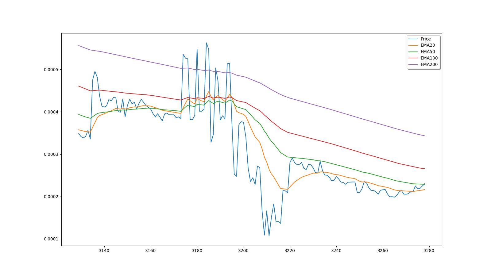 ArtByte Exponential Moving Averages