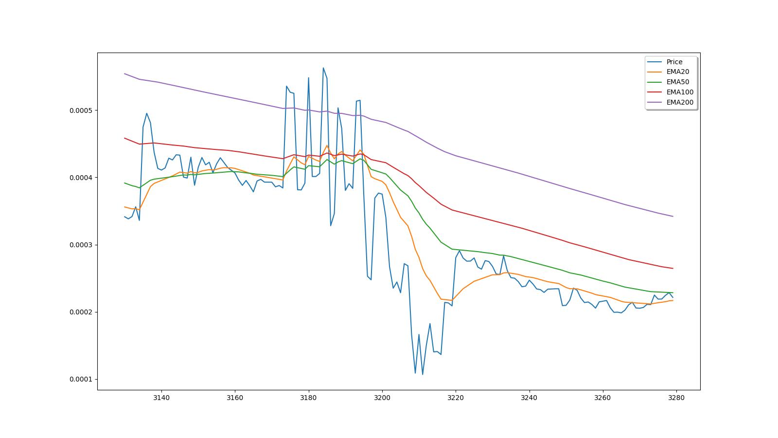 ArtByte Exponential Moving Averages