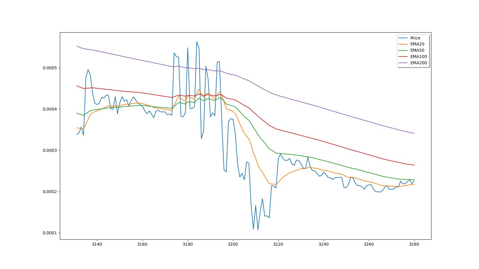 ArtByte Exponential Moving Averages