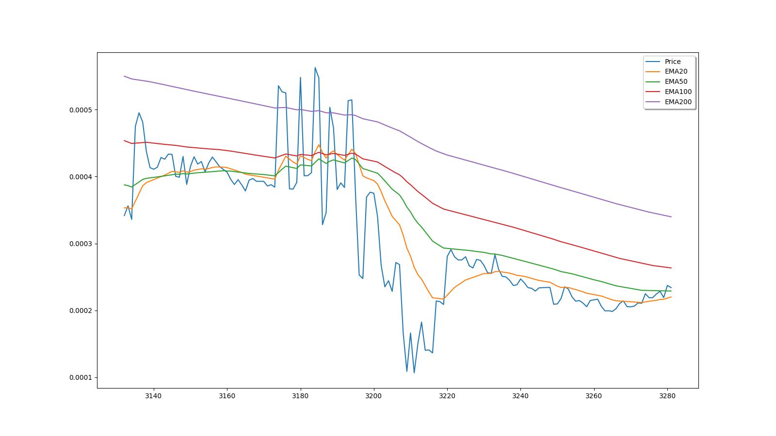 ArtByte Exponential Moving Averages