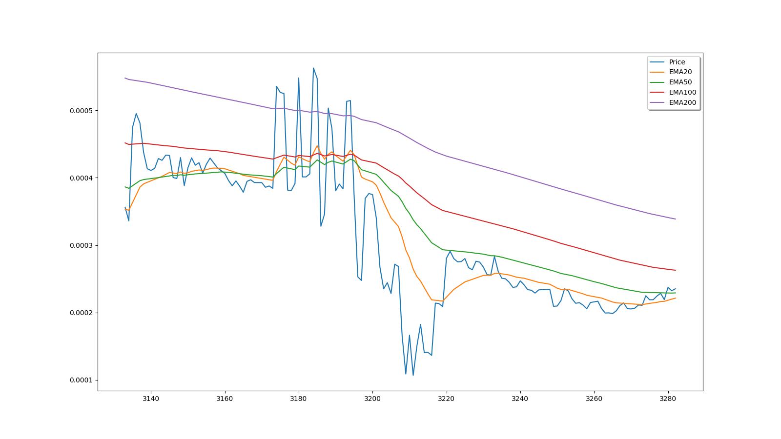 ArtByte Exponential Moving Averages