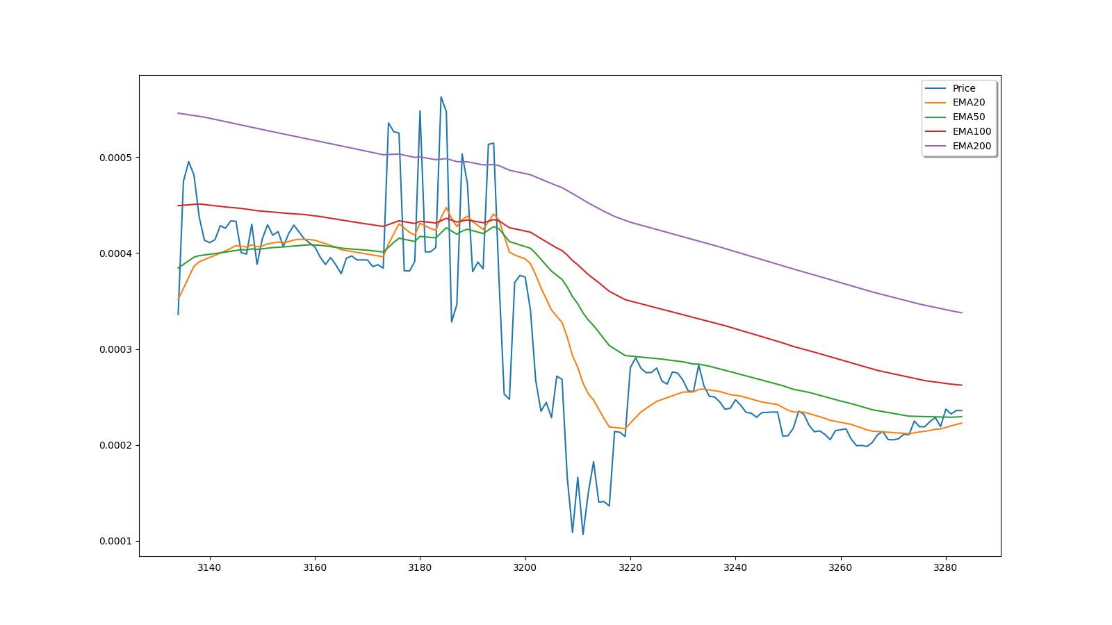 ArtByte Exponential Moving Averages
