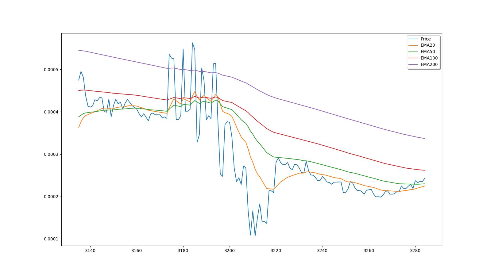ArtByte Exponential Moving Averages