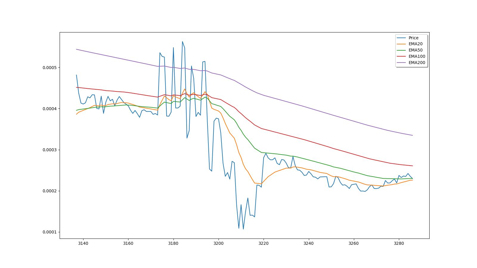 ArtByte Exponential Moving Averages