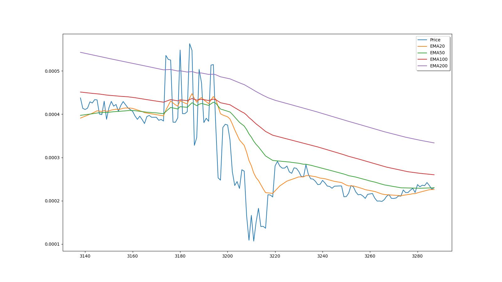 ArtByte Exponential Moving Averages