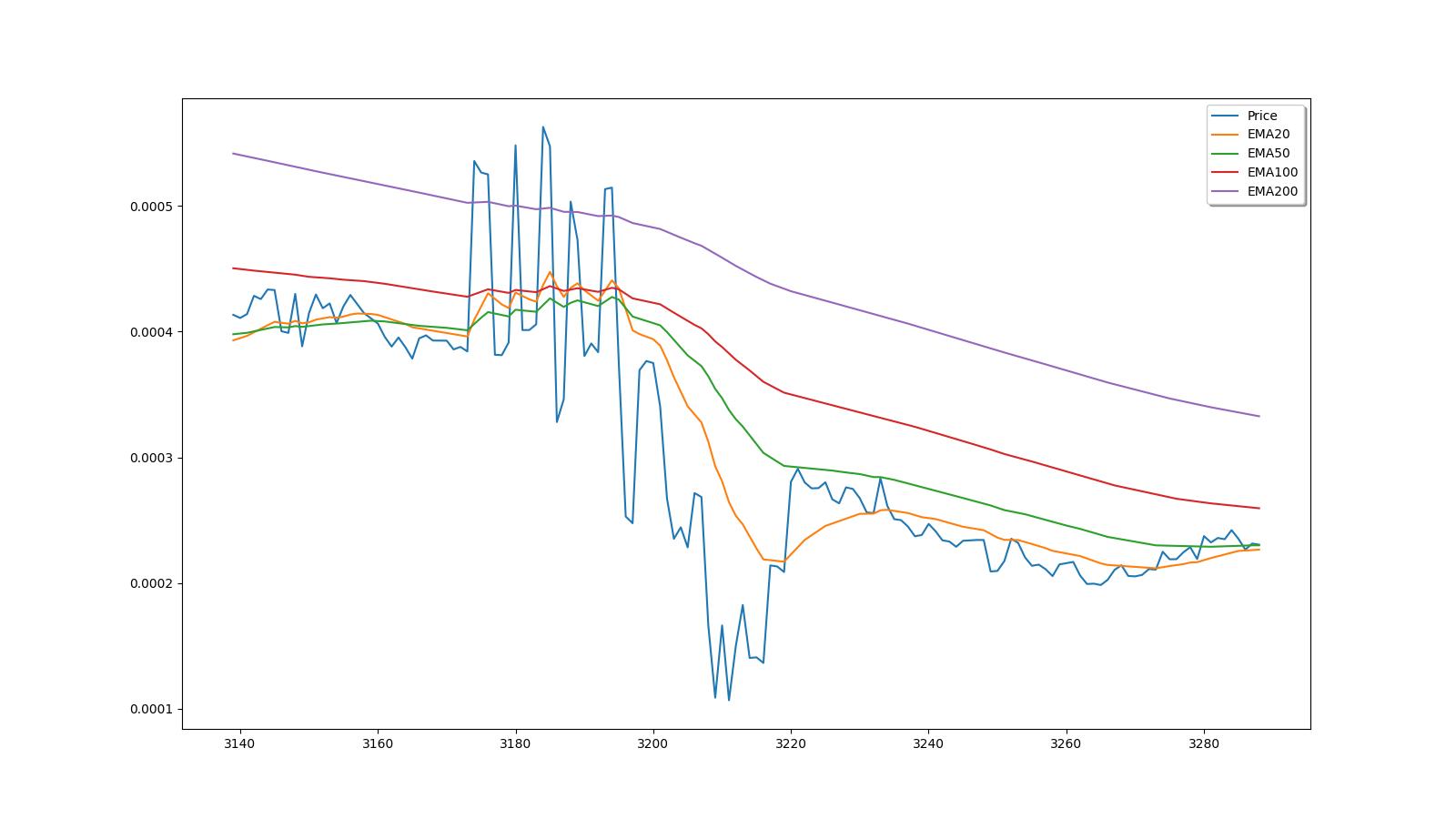 ArtByte Exponential Moving Averages