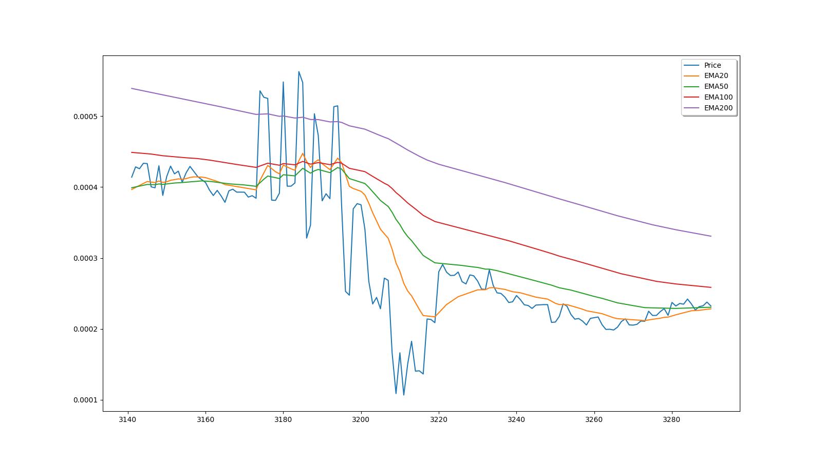 ArtByte Exponential Moving Averages