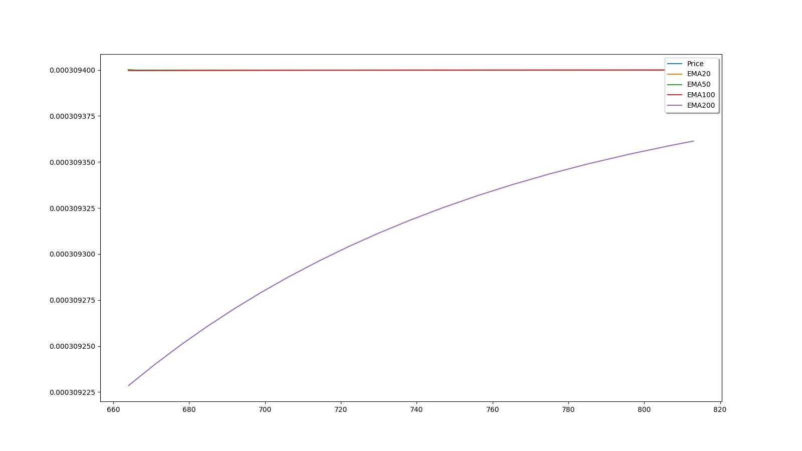 ArtDraw Exponential Moving Averages