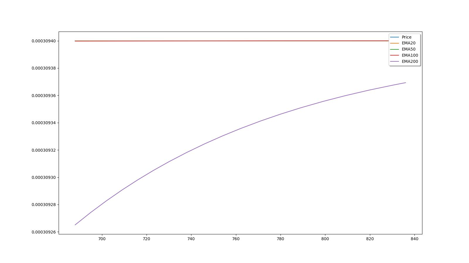 ArtDraw Exponential Moving Averages